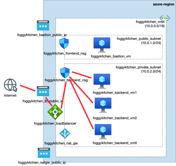 Azure Load Balancer Terraform – NSG Rules and 168.63.129.16 Explained