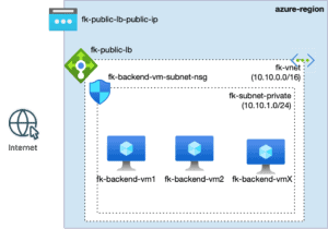 Azure NSG Design Patterns: NIC vs Subnet Security Boundaries (Terraform)